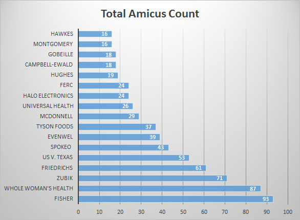 Inferences From Amicus Briefs and How Justice Kennedy Continues to Rule ...