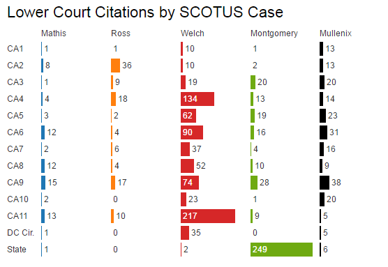 Five SCOTUS Decisions Making Waves in the Lower Courts – Empirical SCOTUS