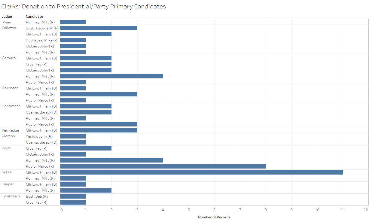 What The Money Says About Federal Judges on Trump’s SCOTUS List ...