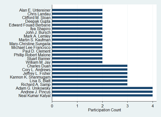 Bringing Cases in an Unusual Term: Top Petitioners and Cert Amici ...