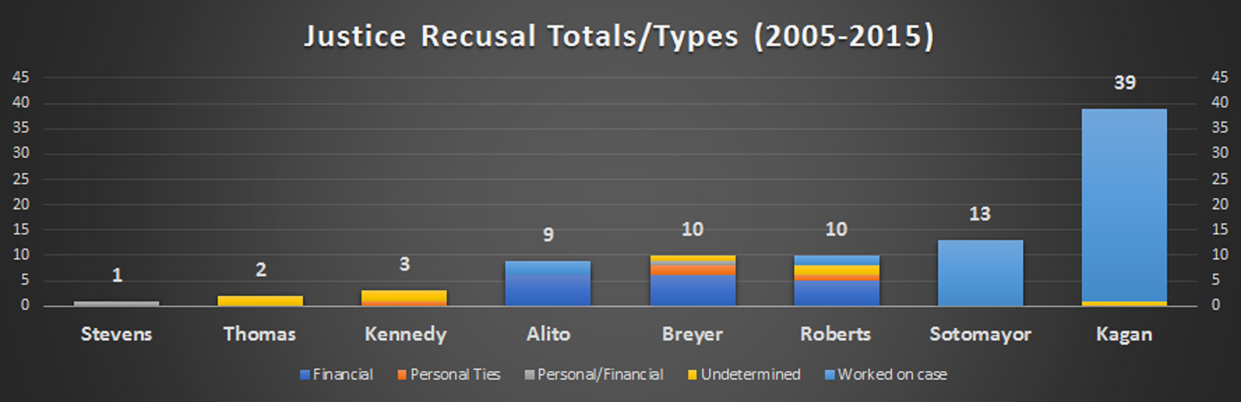 When Justices Recuse, and When they Refuse – Empirical SCOTUS