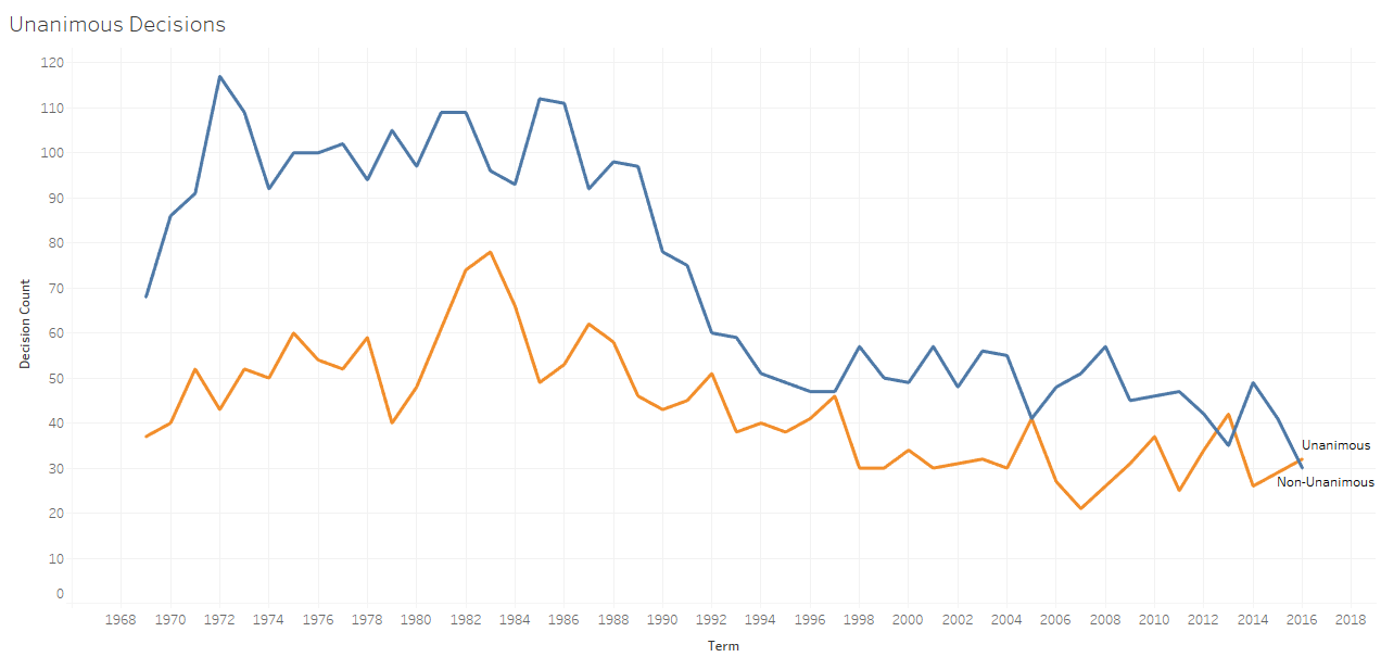 That’s a SCOTUS Wrap – Empirical SCOTUS