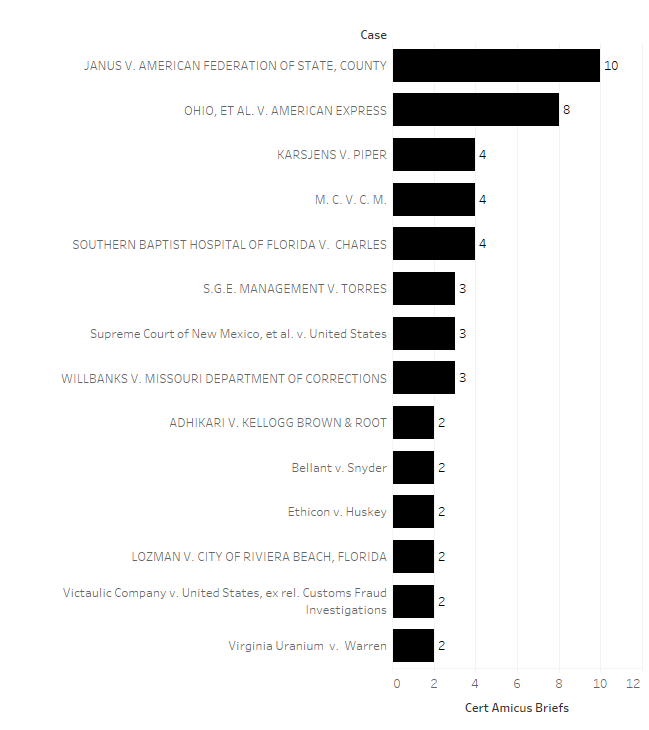 Petitions to Watch For From SCOTUS’ Long Conference – Empirical SCOTUS