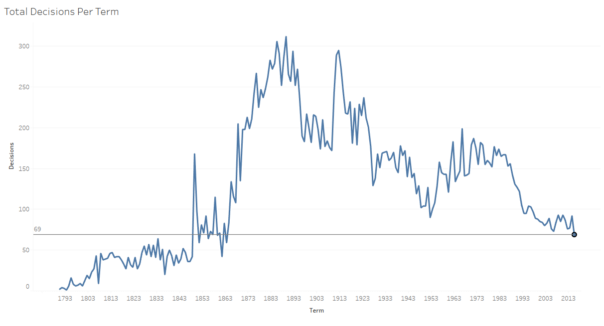 Looking Back to Make Sense of the Court’s (Relatively) Light Workload ...