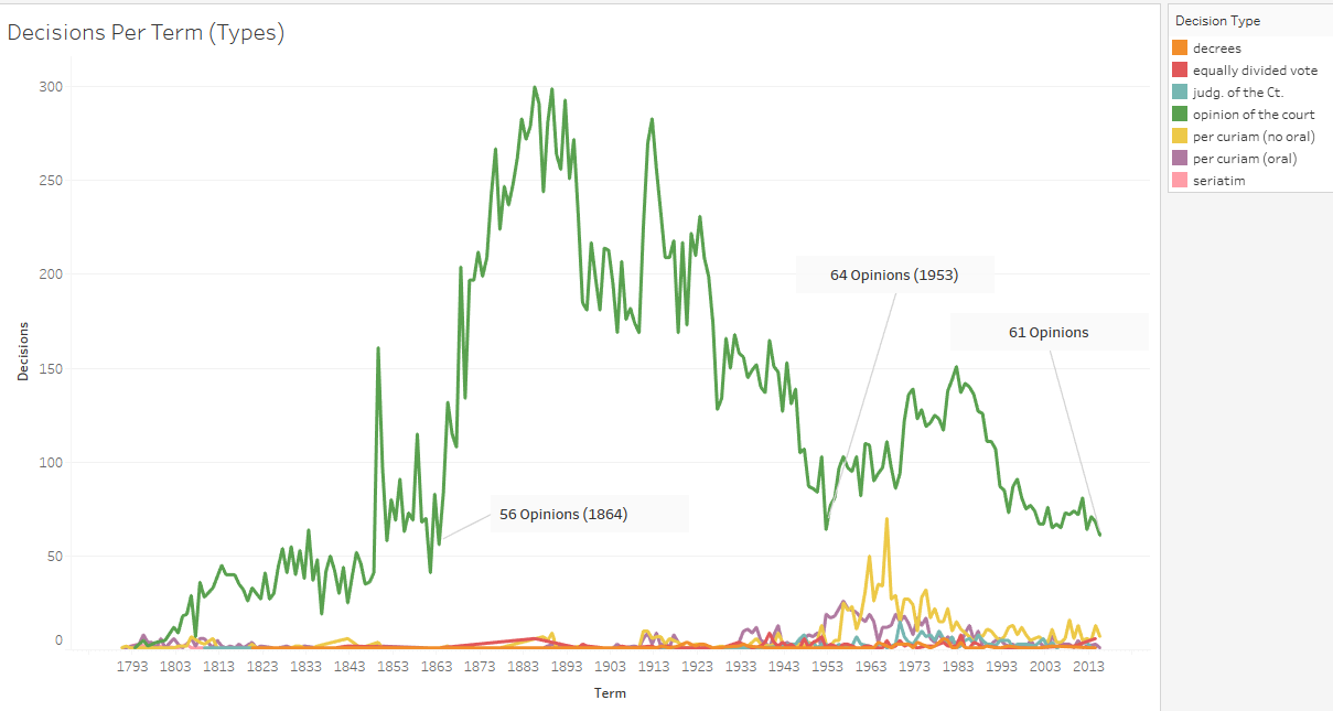Looking Back to Make Sense of the Court’s (Relatively) Light Workload ...