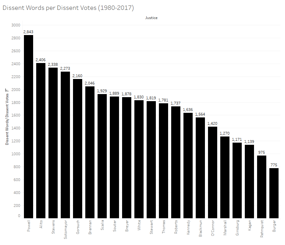 The Dissenting-est Dissenters on the Modern Court – Empirical SCOTUS