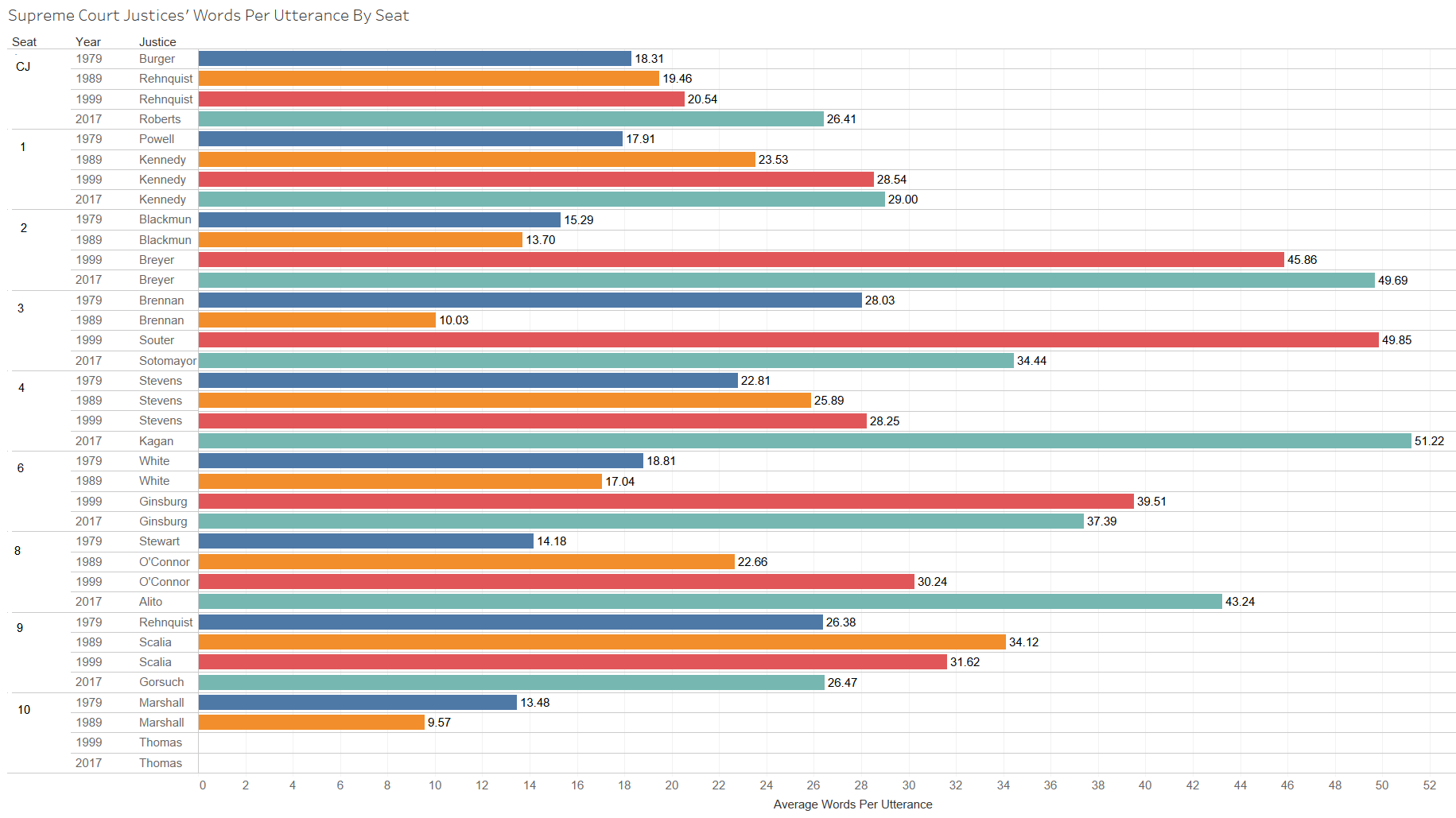 The Hottest Bench in Town – Empirical SCOTUS