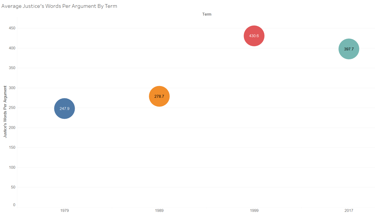 The Hottest Bench in Town – Empirical SCOTUS