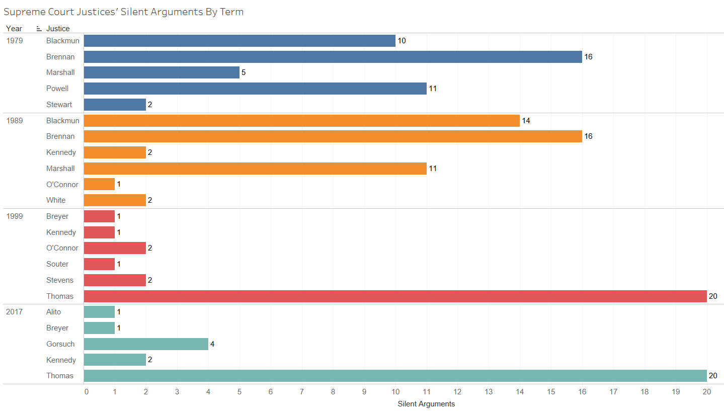 The Hottest Bench in Town – Empirical SCOTUS