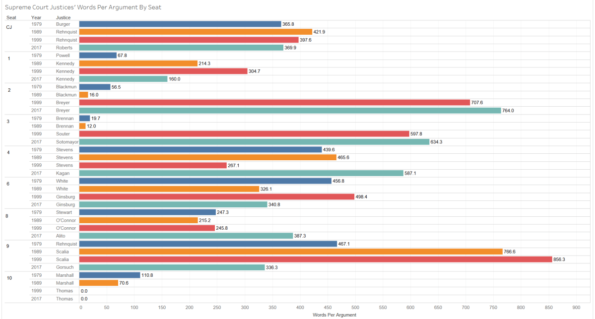 The Hottest Bench in Town – Empirical SCOTUS