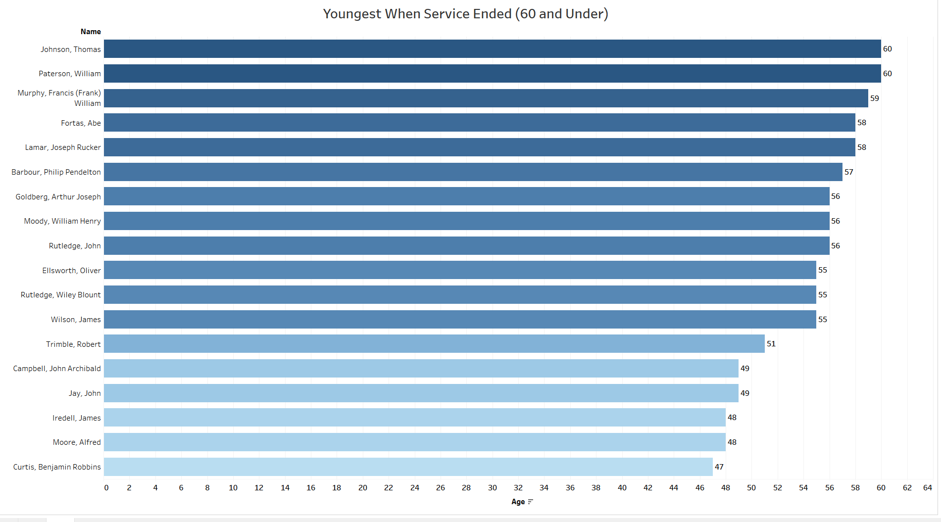 Justice Stevens, the Longest Living Supreme Court Justices, and Other ...