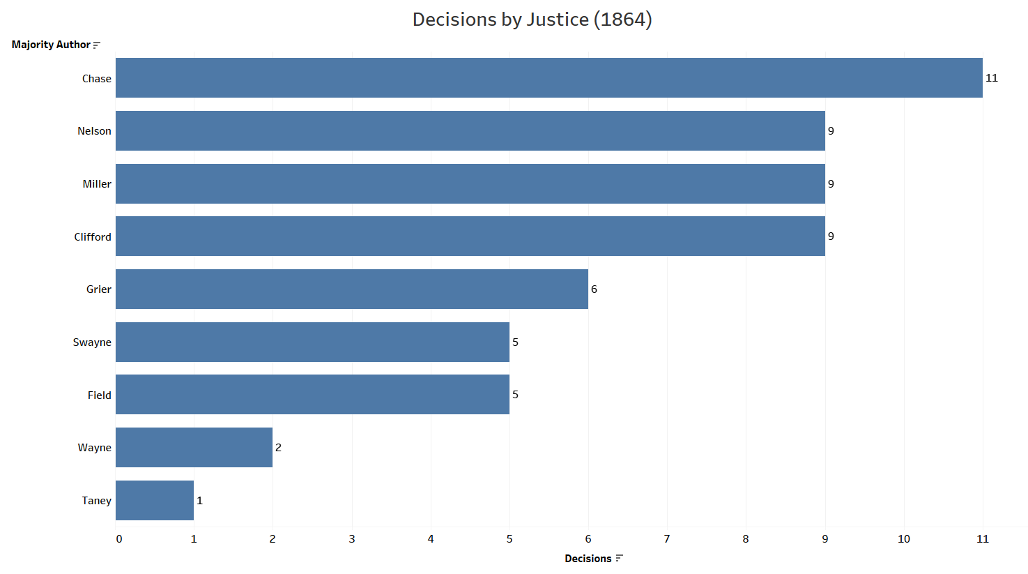 Something We Haven’t Seen in the Supreme Court Since the Civil War ...