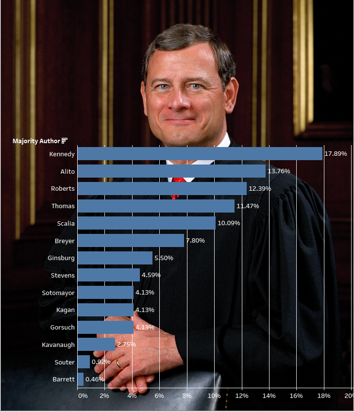 Was it Ever Really Roberts’ Court? – Empirical SCOTUS