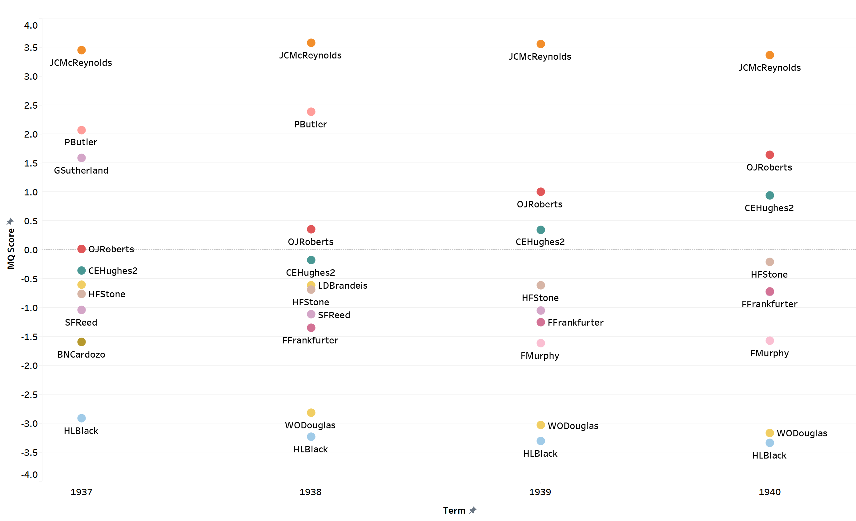 The most powerful supermajority – Empirical SCOTUS