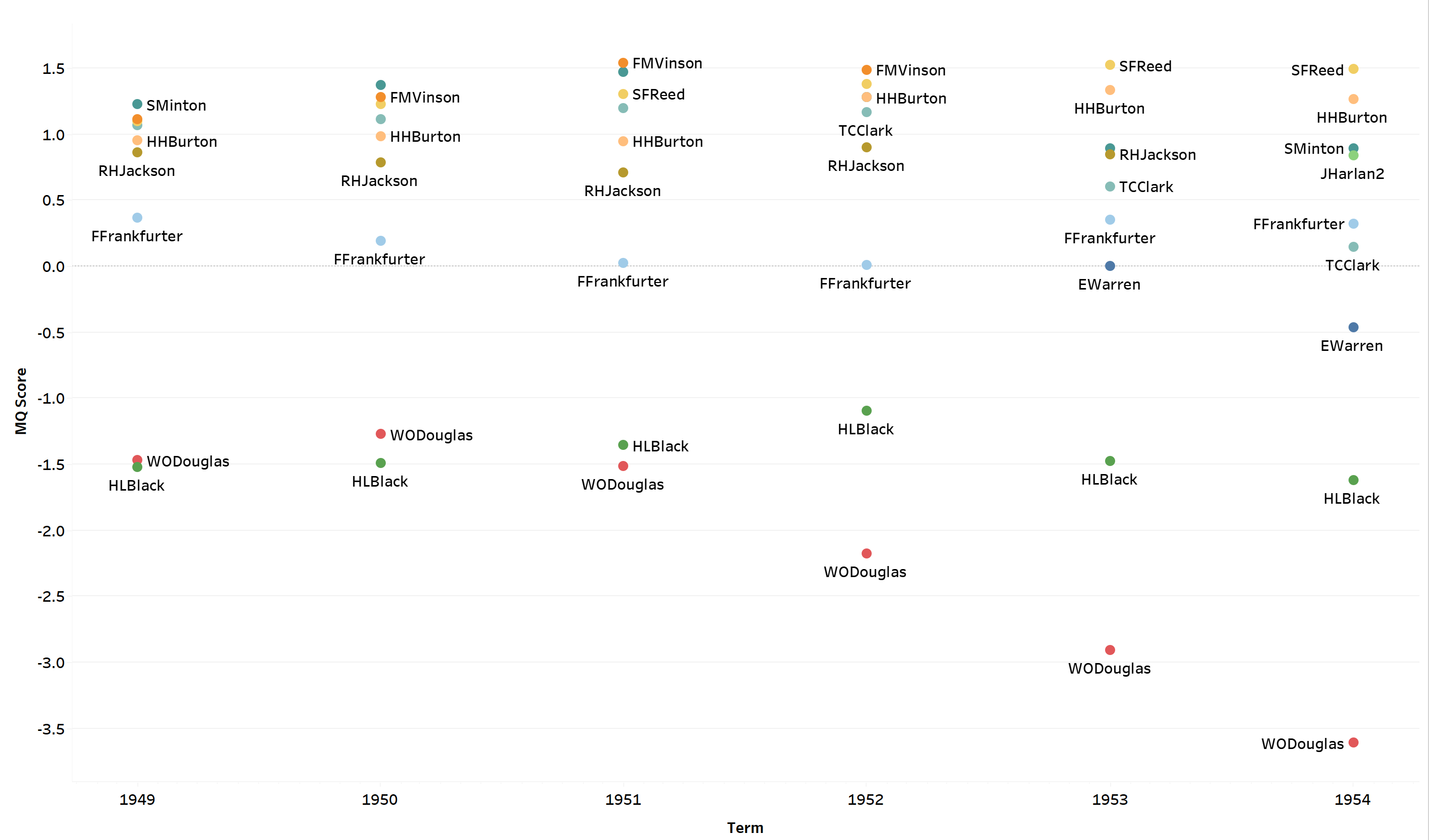 The most powerful supermajority – Empirical SCOTUS