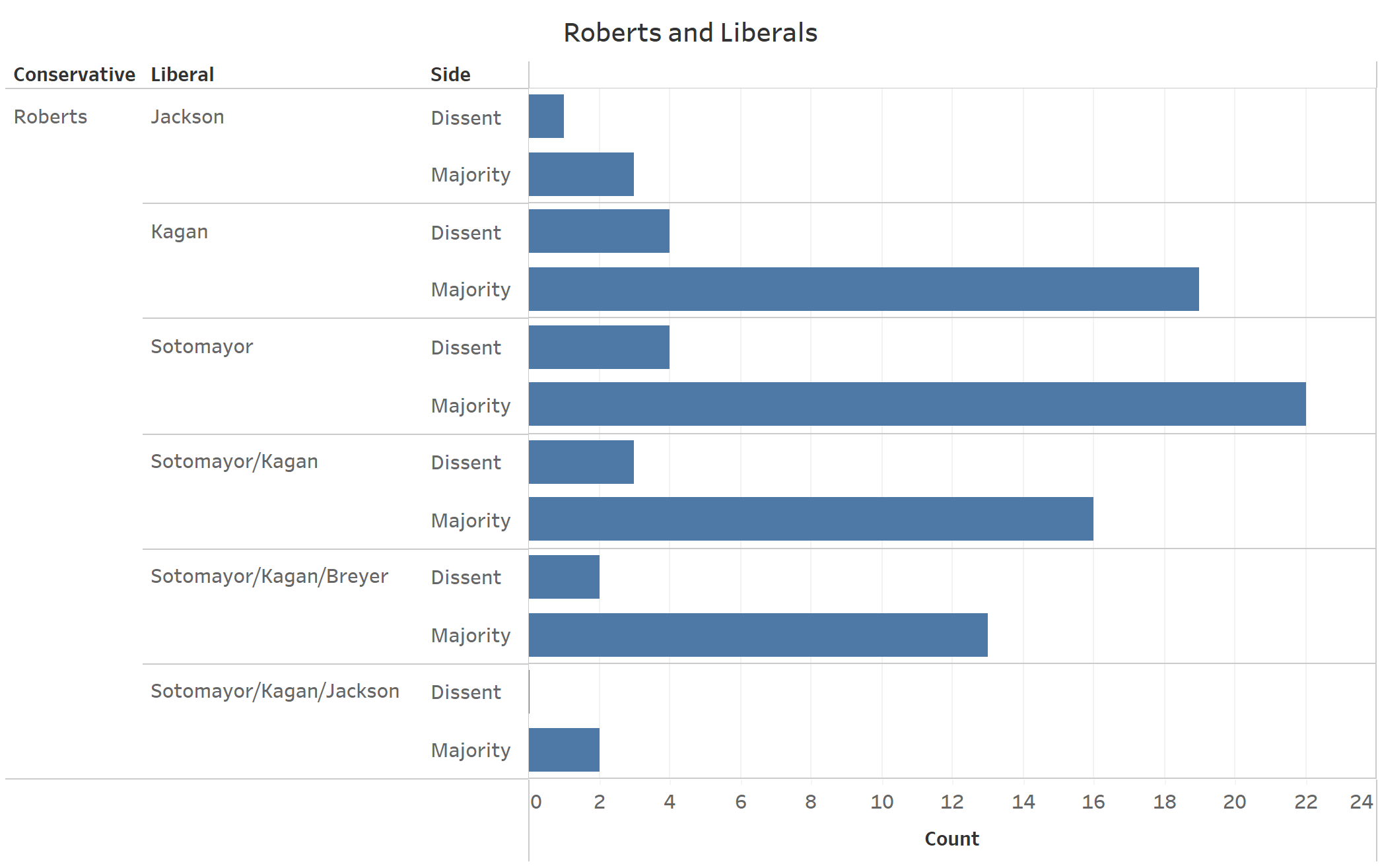 Charting the Justices Decisions Cutting Across Ideological Lines ...