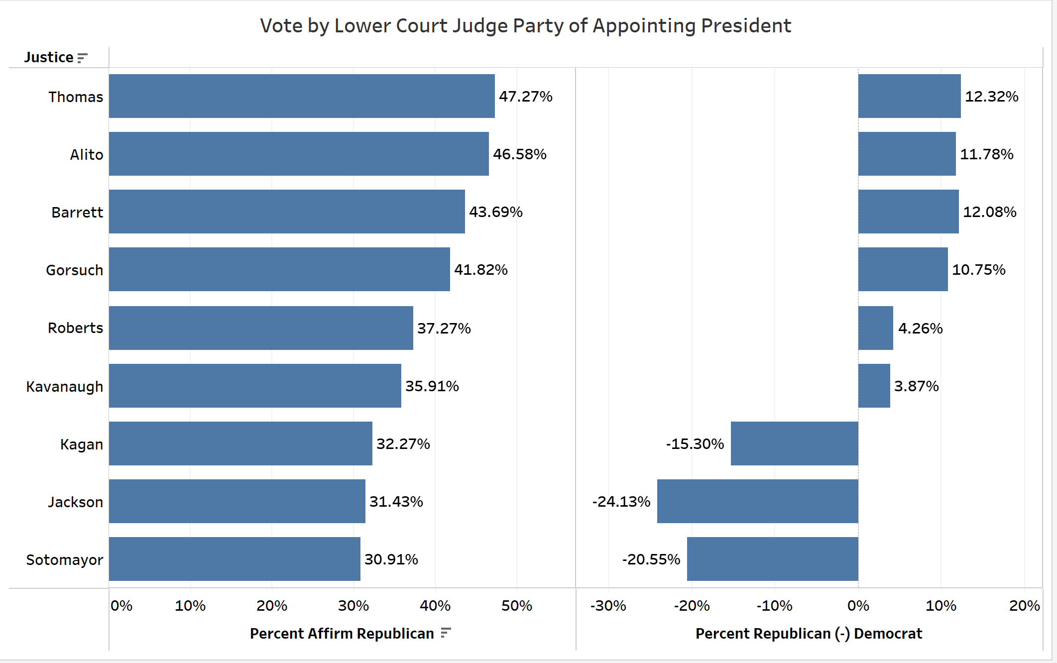 Are the Justices Still Party Players – Empirical SCOTUS