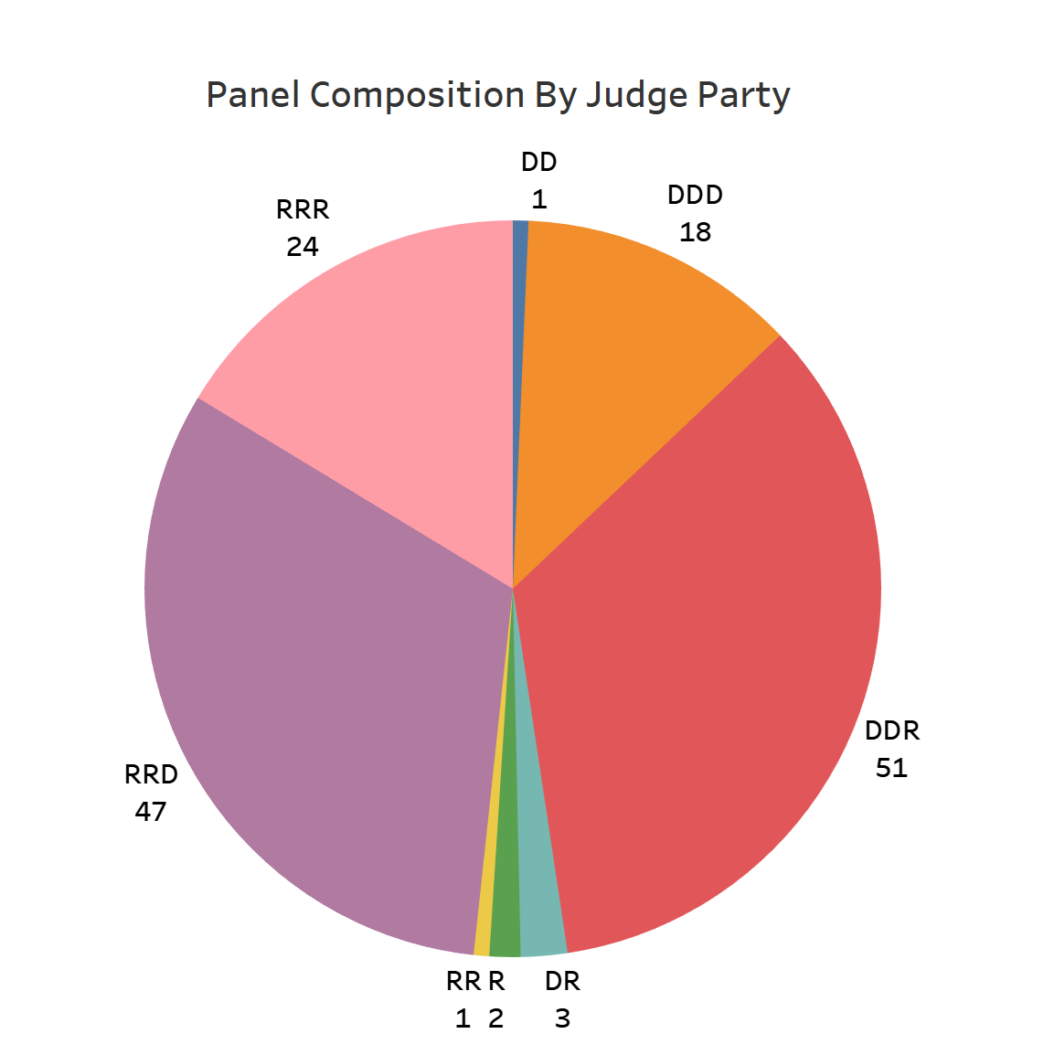 Are the Justices Still Party Players – Empirical SCOTUS