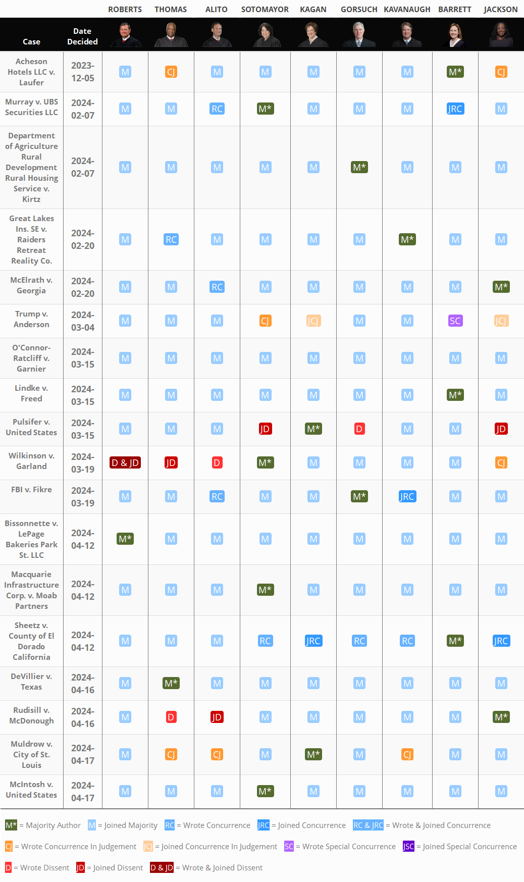 2023 Term Statistics – Empirical SCOTUS