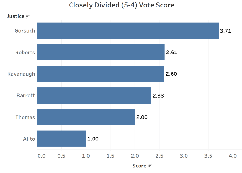 Charting the Justices Decisions Cutting Across Ideological Lines ...