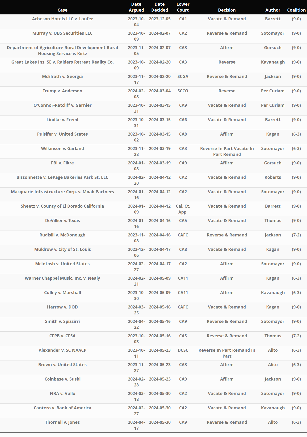 2023 Term Statistics – Empirical SCOTUS