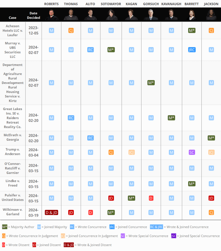 2023 Term Statistics – Empirical SCOTUS