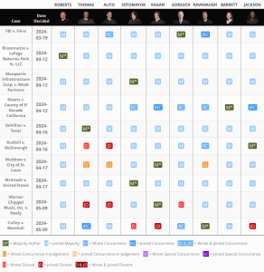 2023 Term Statistics – Empirical SCOTUS