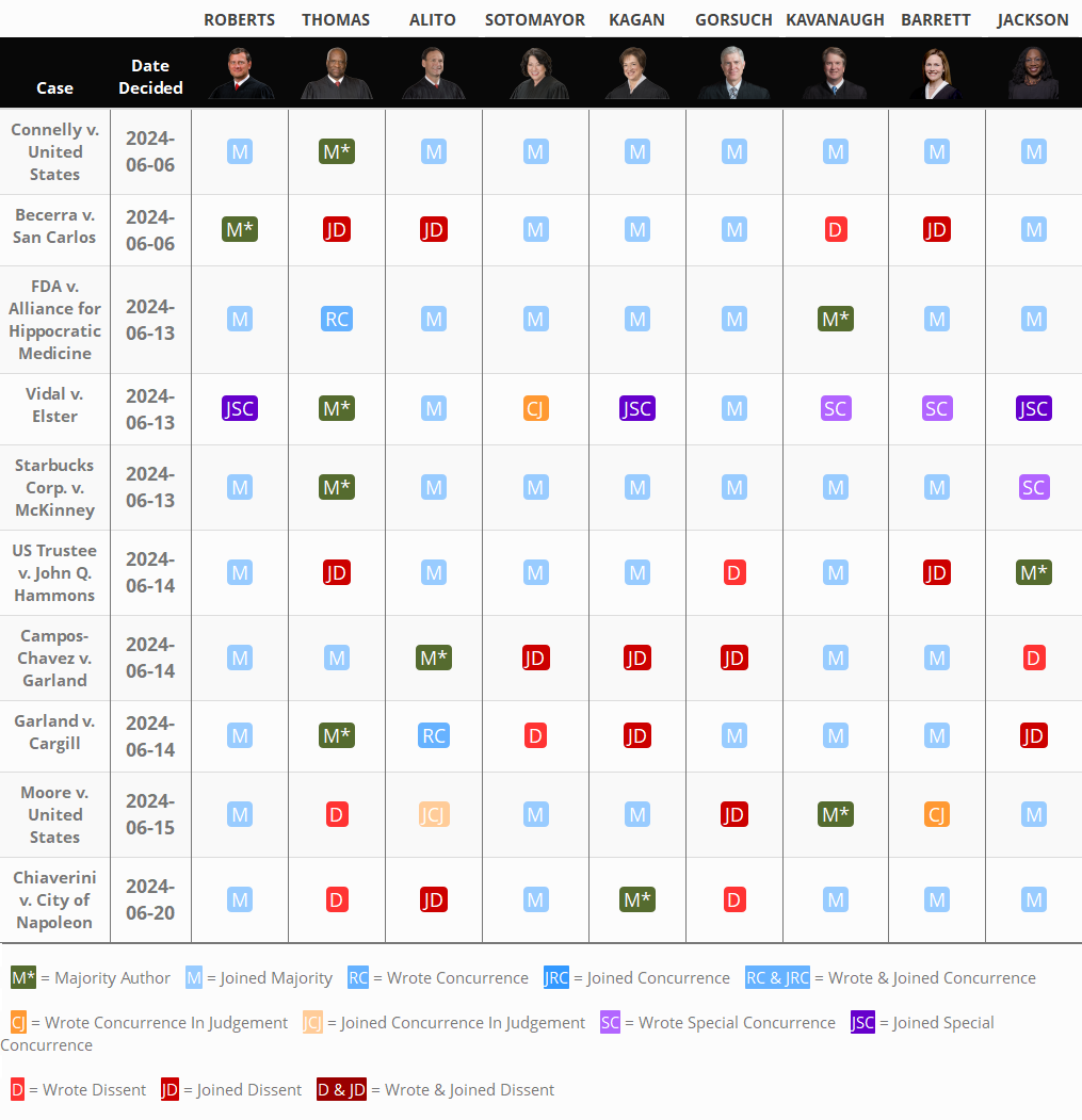 2023 Term Statistics – Empirical SCOTUS