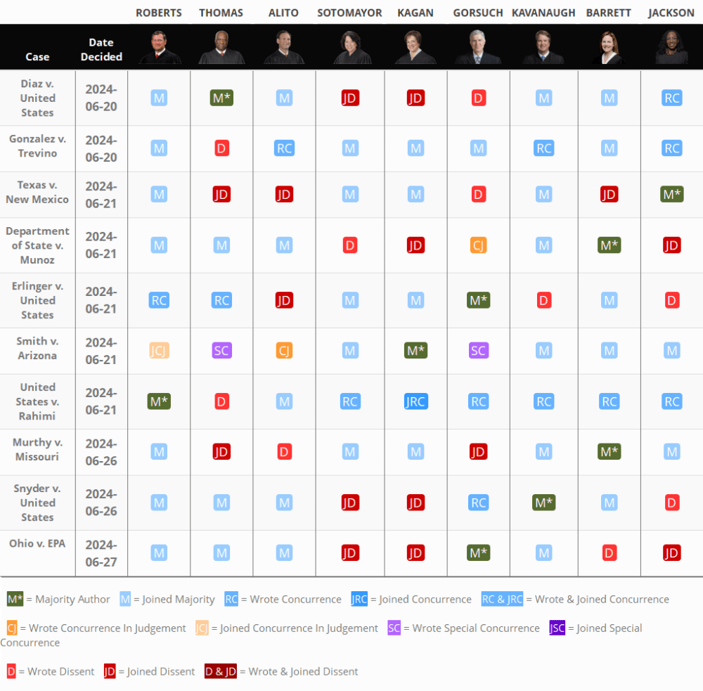 2023 Term Statistics – Empirical SCOTUS