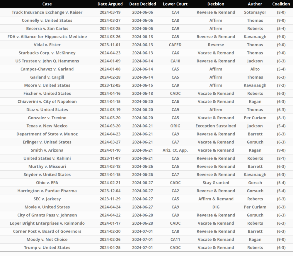 2023 Term Statistics – Empirical SCOTUS
