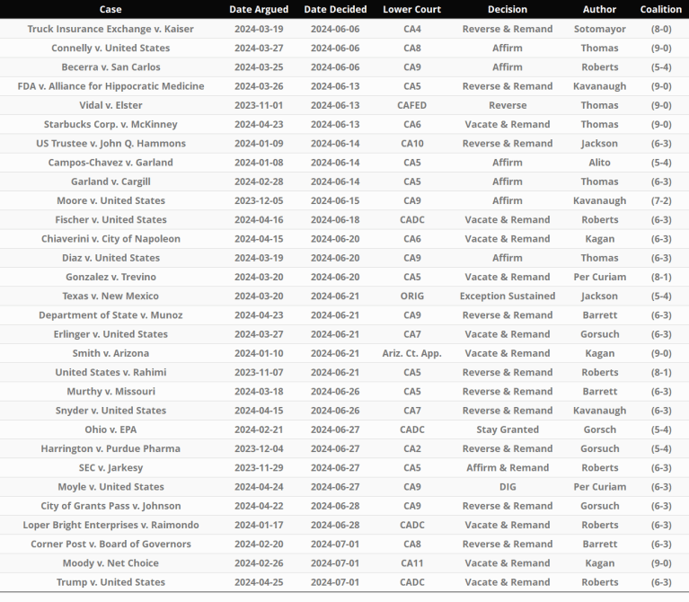 2023 Term Statistics – Empirical SCOTUS