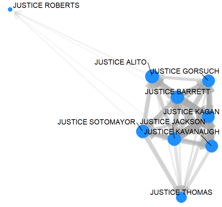 Using Network Analysis to Gauge the Justices’ Relative Importance in ...