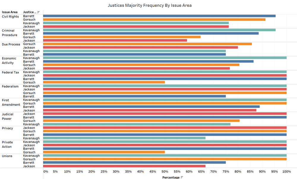 How the Newest Supreme Court Justices Compare. A Look at Each of Their ...