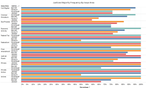 How the Newest Supreme Court Justices Compare. A Look at Each of Their ...